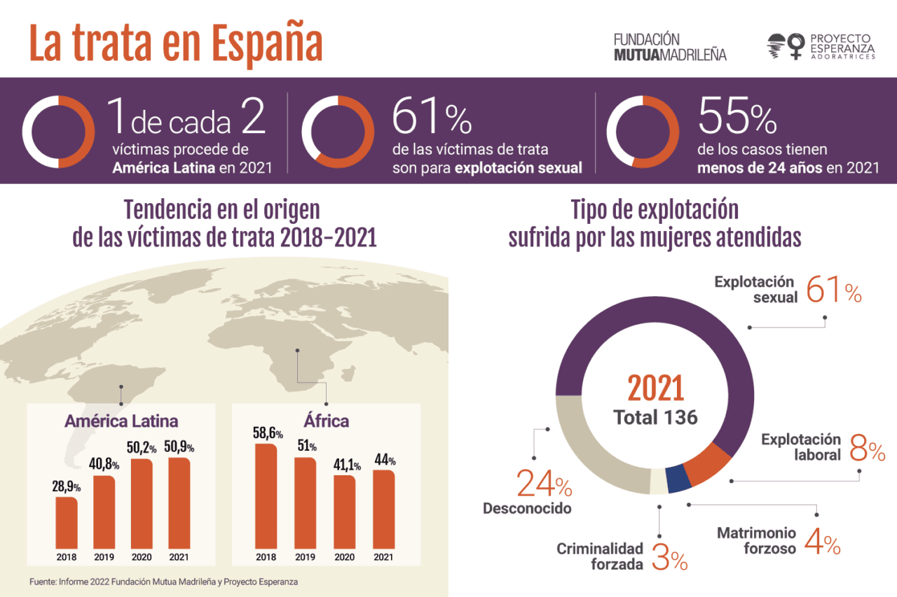 Más del 50% de las víctimas de trata proceden de América Latina | Ethic